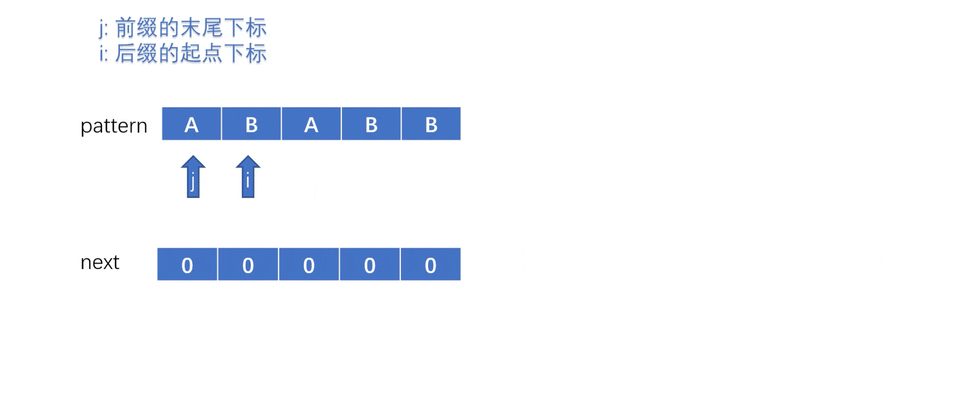 KMP，从常规思路到KMP的转变，KMP到底怎么想出来的？_kmp算法是怎么想出来的-CSDN博客