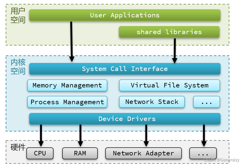 五种IO模型_unix 5种io-CSDN博客