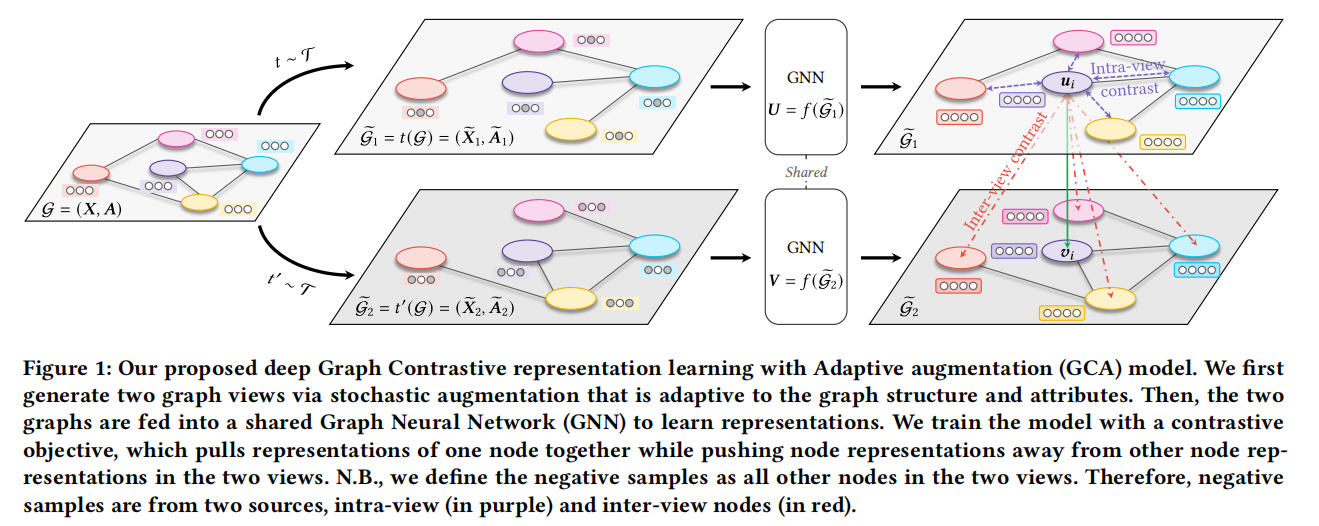 【论文阅读】GCA：Graph Contrastive Learning with Adaptive Augmentation-CSDN博客