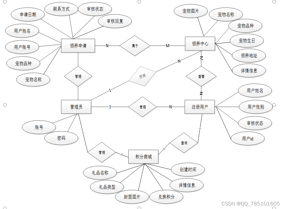 SSM宠物领养系统（附源码、论文）免费赠送项目完整源码,可做计算机毕业设计JAVA、PHP、爬虫、APP、小程序、C#、C++、python、数据可视化、大数据、全套文案等_smith, j ...