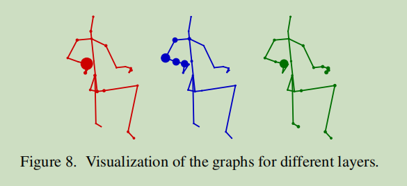 【2s-AGCN】Two-Stream Adaptive Graph Convolutional Networks for Skeleton-Based Action Recognition ...