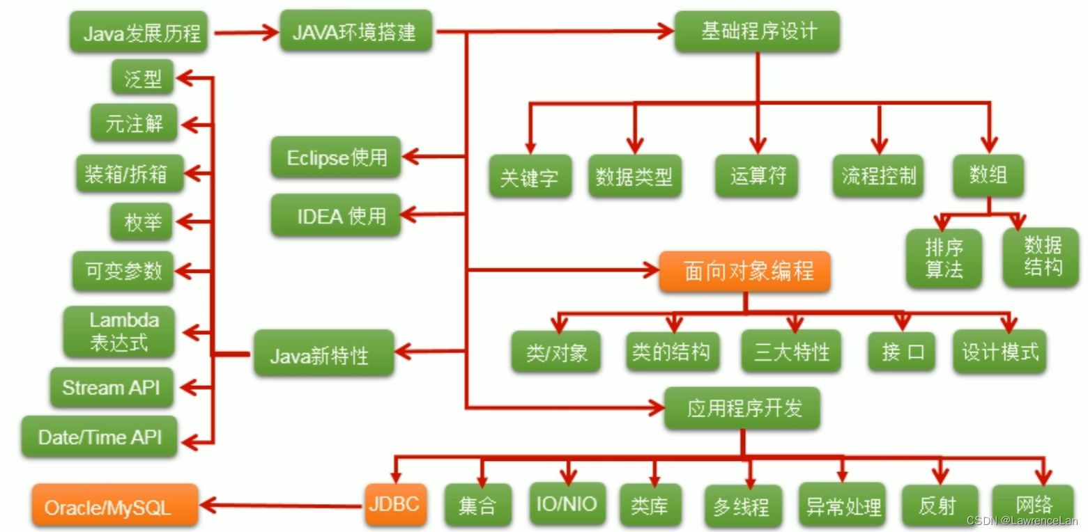 Java基础知识--基础篇(一)_java.exe,javac.exe,javadoc.exe,javaf.exe-CSDN博客