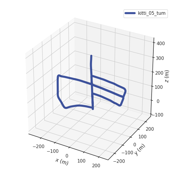 KITTI数据集基准、转换成tum以及十个groundtruth对应图_evo 将topic转换为tum-CSDN博客