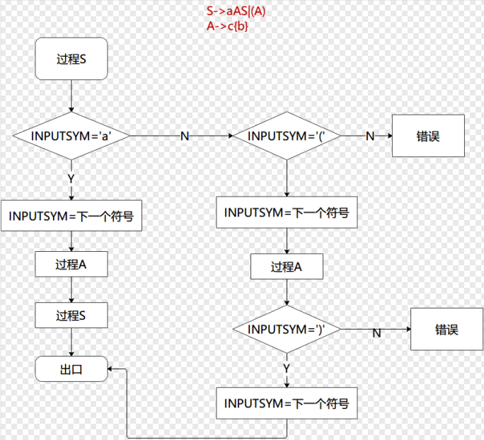 编译原理-语法分析，First、Follow集、LL(1)、LR(0)_e→te'first集与follow集-CSDN博客