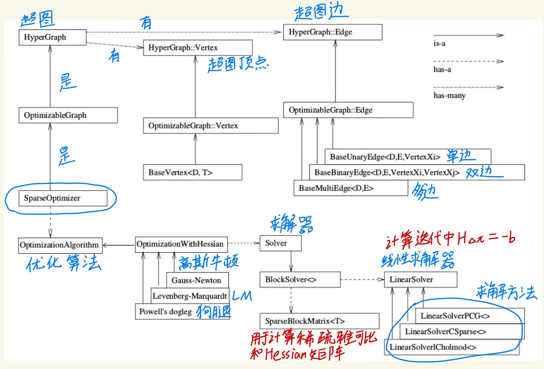 G2O整理_blocksolver -CSDN博客