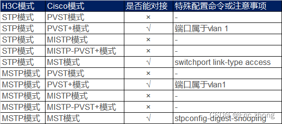 Cisco与H3C交换机互联的小风波_h3c端口聚合对接cisco-CSDN博客