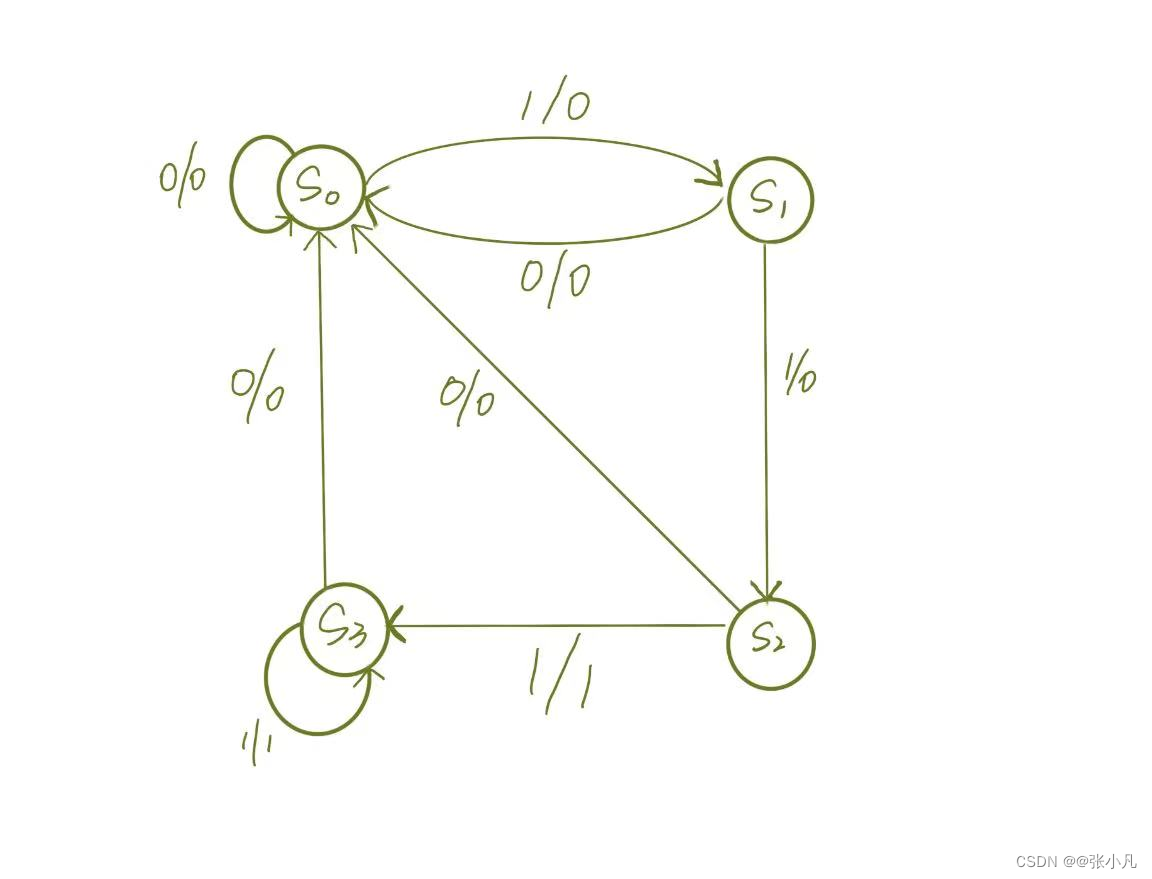状态机作业_status = {'s1':[0,0],'s2':[0,1],'s3':[0,2],'s4':[1-CSDN博客