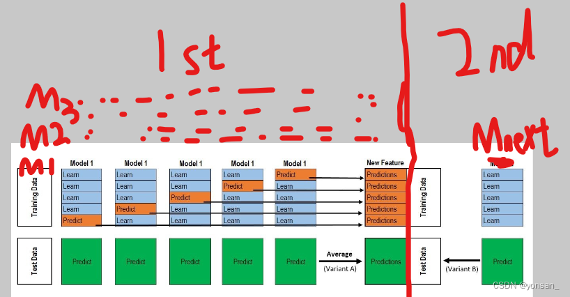 机器学习之Stacking——模型融合_什么是stacking融合-CSDN博客
