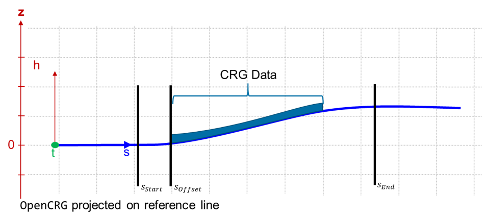 《OpenDRIVE1.6规格文档》2_opendrive参数三次曲线-CSDN博客