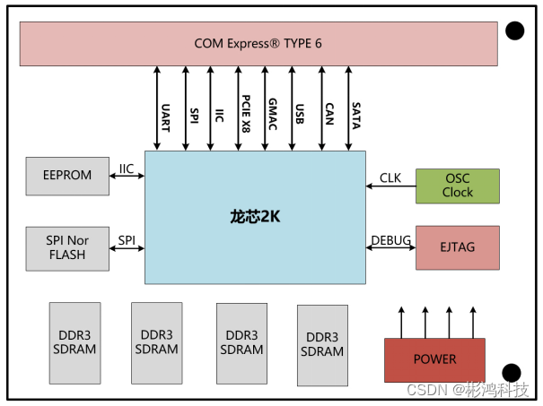 通信与处理平台（全国产硬件平台）_jfm7k325t-CSDN博客
