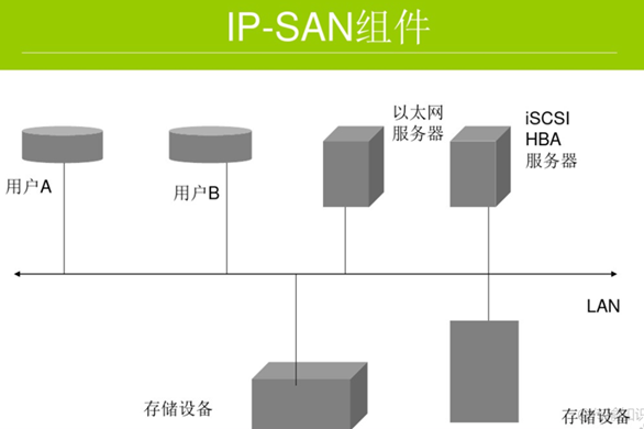 IP-SAN存储技术_ipsan存储-CSDN博客