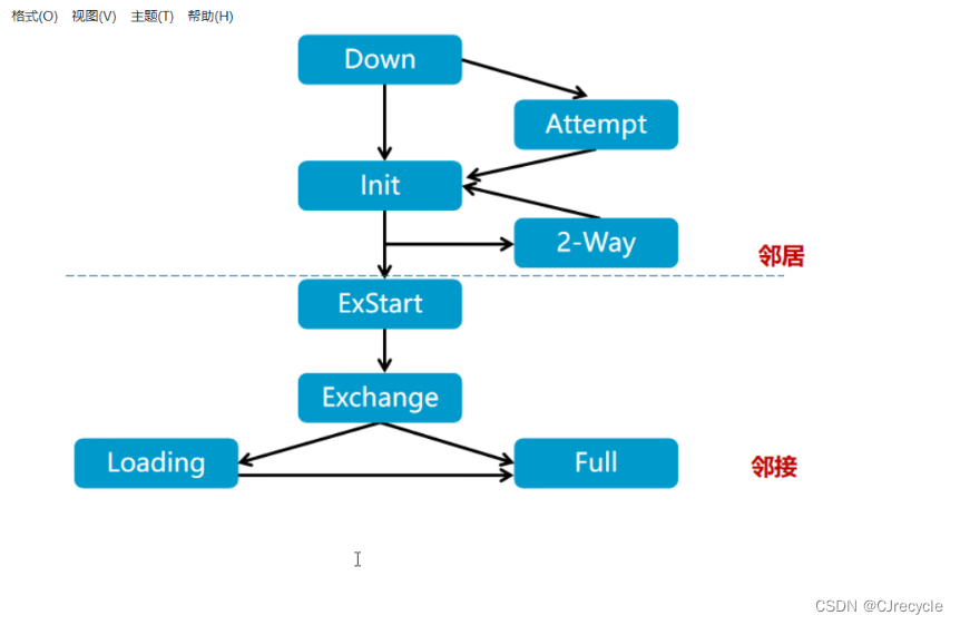 ospf总结笔记_csdn ospf笔记-CSDN博客