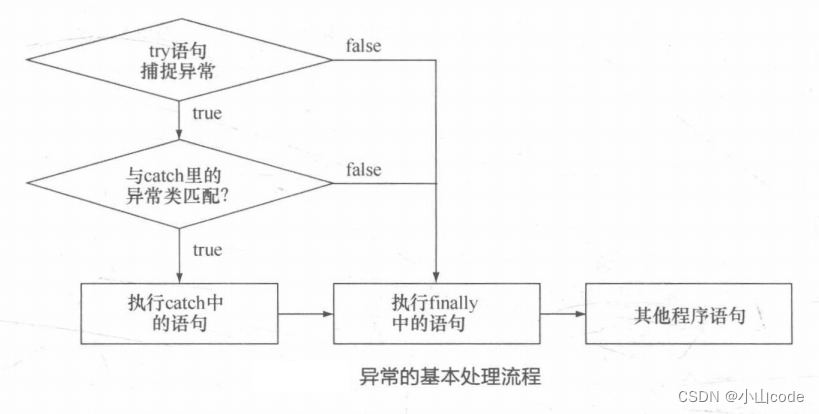 【Java基础教程】（十九）异常捕获处理篇 · 上：异常的概念及处理流程解析，try、catch、finally、throws、throw的作用，RuntimeException类介绍~_请 ...
