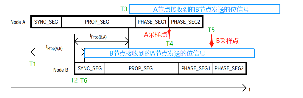 NXP MCU CAN波特率（位时间）配置详解-CSDN博客