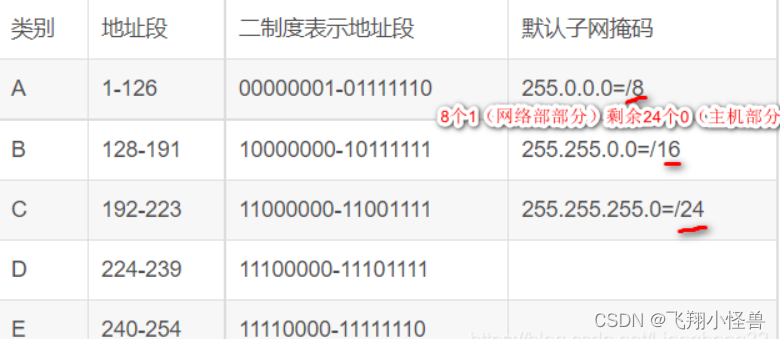 IP地址的组合成_ip地址由什么构成-CSDN博客