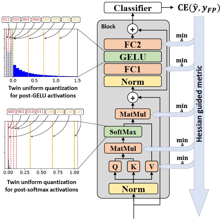 PTQ4ViT: Vision Transformer的PTQ方法与框架_Law-Yao的博客-CSDN博客