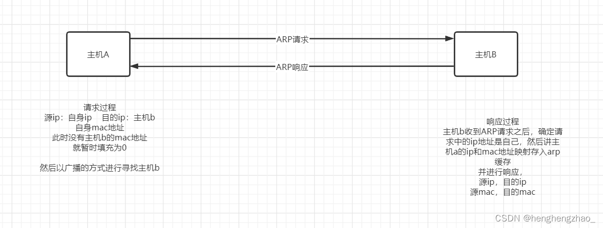 Arp协议详解arp A Csdn博客 