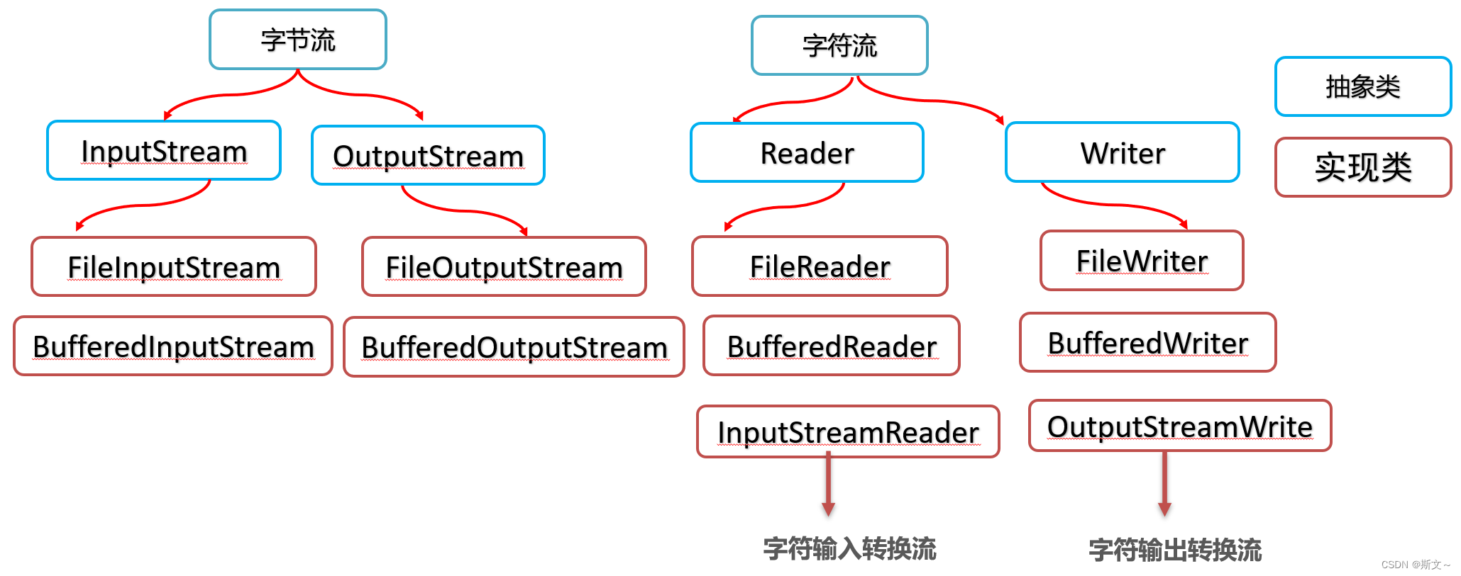 Java：输入输出转换流输出流转输入流 Java Csdn博客 