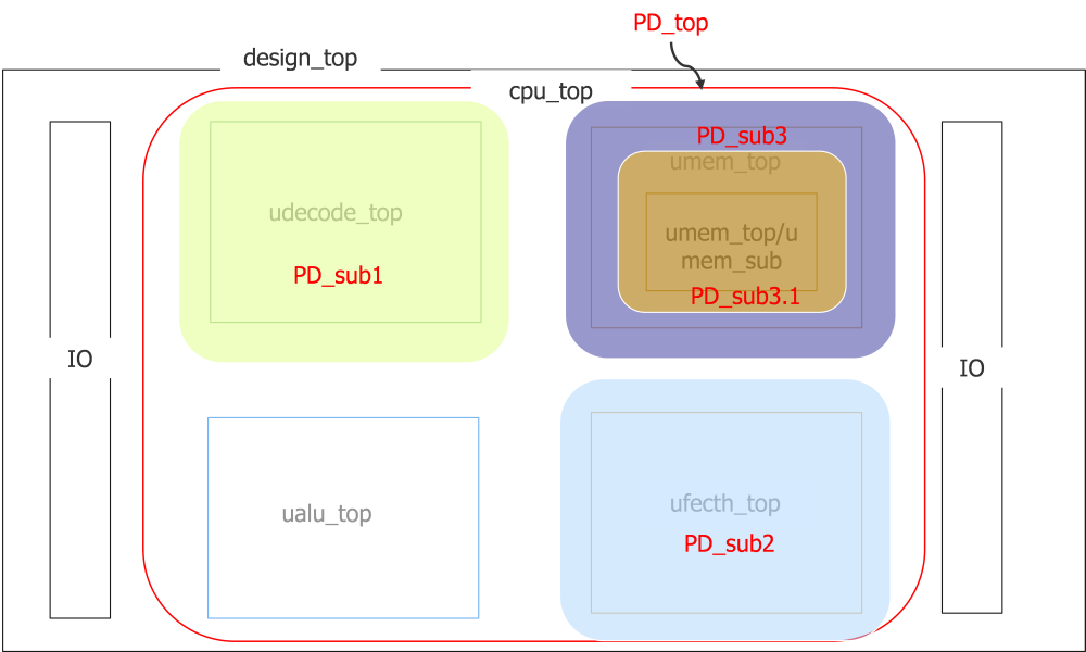 UPF Power Domains And Boundaries---Understanding the fundamental parts ...