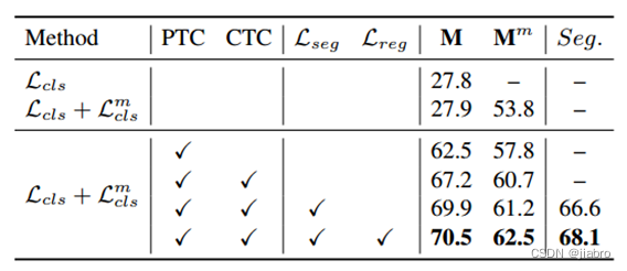Token Contrast for Weakly-Supervised Semantic Segmentation —— CVPR2023-CSDN博客