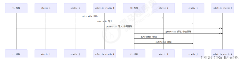 【并发编程】【10】【共享模型之内存】Java内存模型 可见性 有序性-CSDN博客