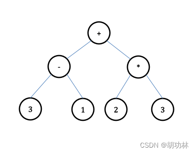二叉树解决波兰表达式（C语言）_c++转化波兰表达式 二叉树-CSDN博客