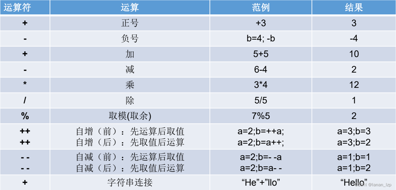 Java中运算符的使用java运算符的使用 Csdn博客