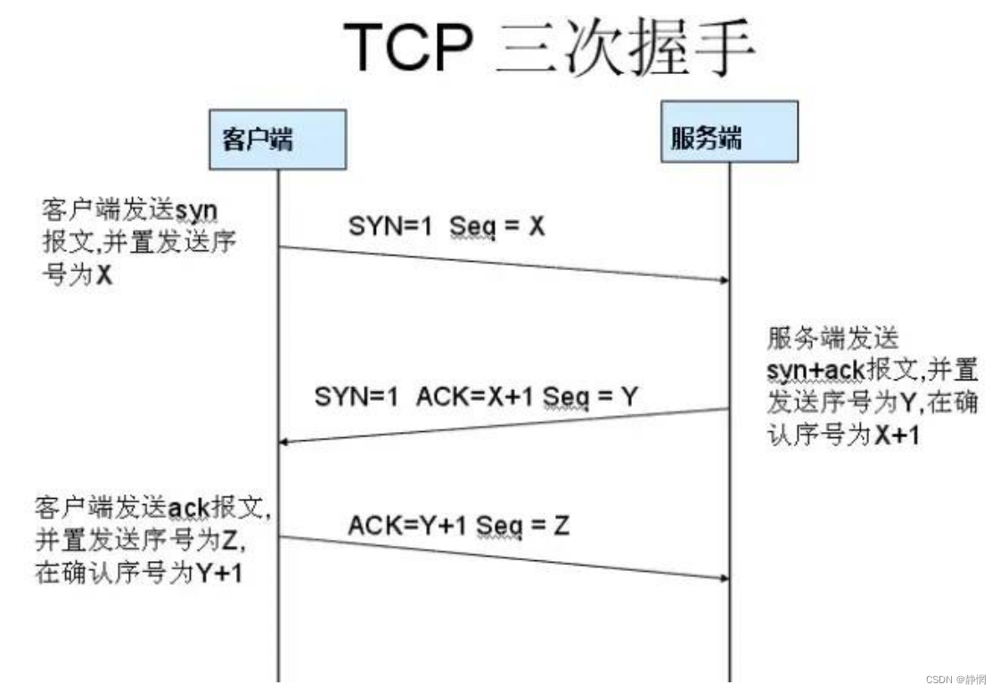 计算机网络——TCP的三次握手和四次挥手详解_在 tcp 三次握手和四次挥手常规过程中,各个报文段中 syn 和 fin 标志位的正确设置-CSDN博客