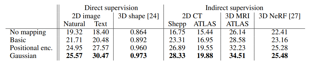 傅里叶特征学习高频：Fourier 相关工作+实验分析+代码实现_傅立叶特征使网络能够在低维域中学习高频函数-CSDN博客