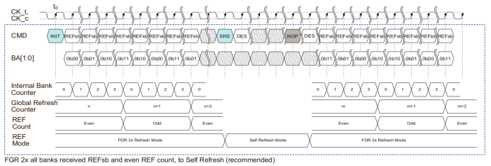 【JESD79-5之】4 DDR5 SDRAM命令描述和操作-13(refresh operation)_ddr5协议jesd79-5文档-CSDN博客