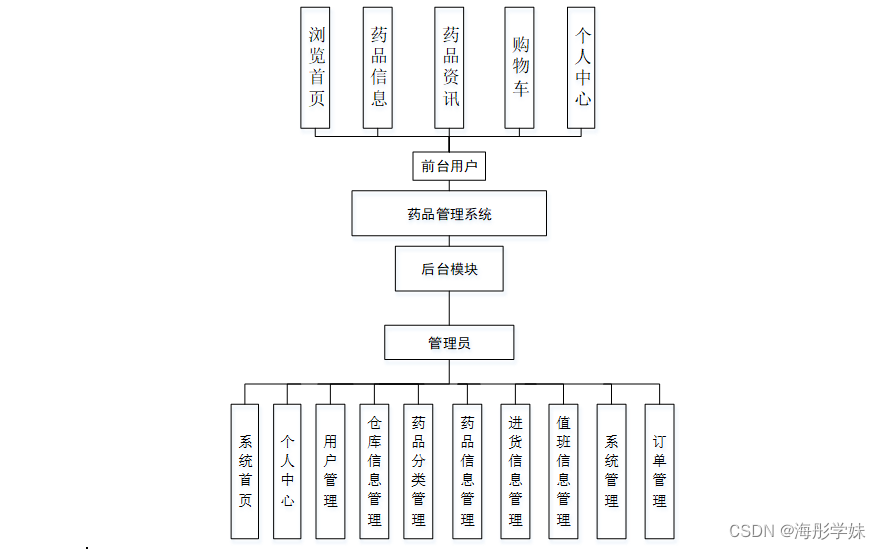 计算机毕业设计springboot的药品管理系统yvig19【附源码 数据库 部署 Lw】 药品管理平台毕设 Csdn博客