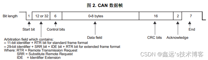 TMS320F28069之CAN通信_tms320f28069完美替代-CSDN博客