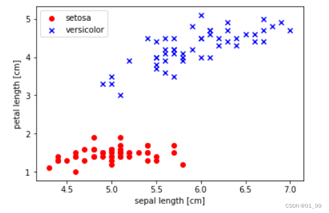 pythonML学习笔记ch2-perceptron_将iris的后50个样本预测,并画出散点图-CSDN博客