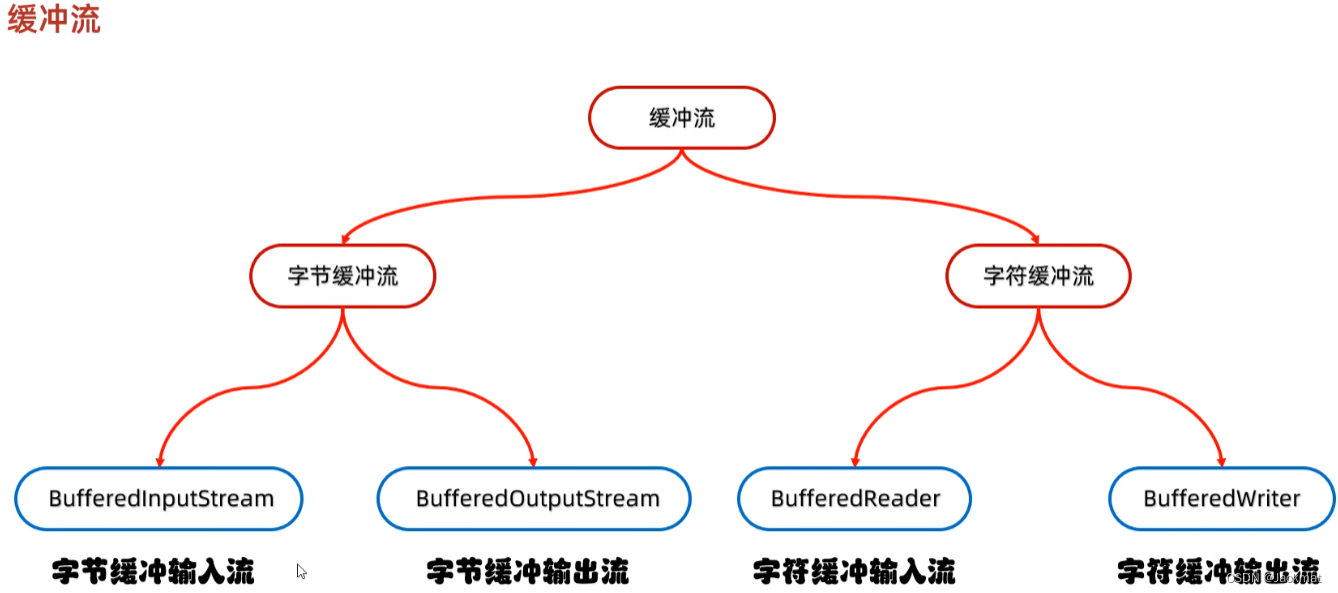 Java中字节缓冲流(readline)、字符缓冲流(newline)java銝要ewline Csdn博客