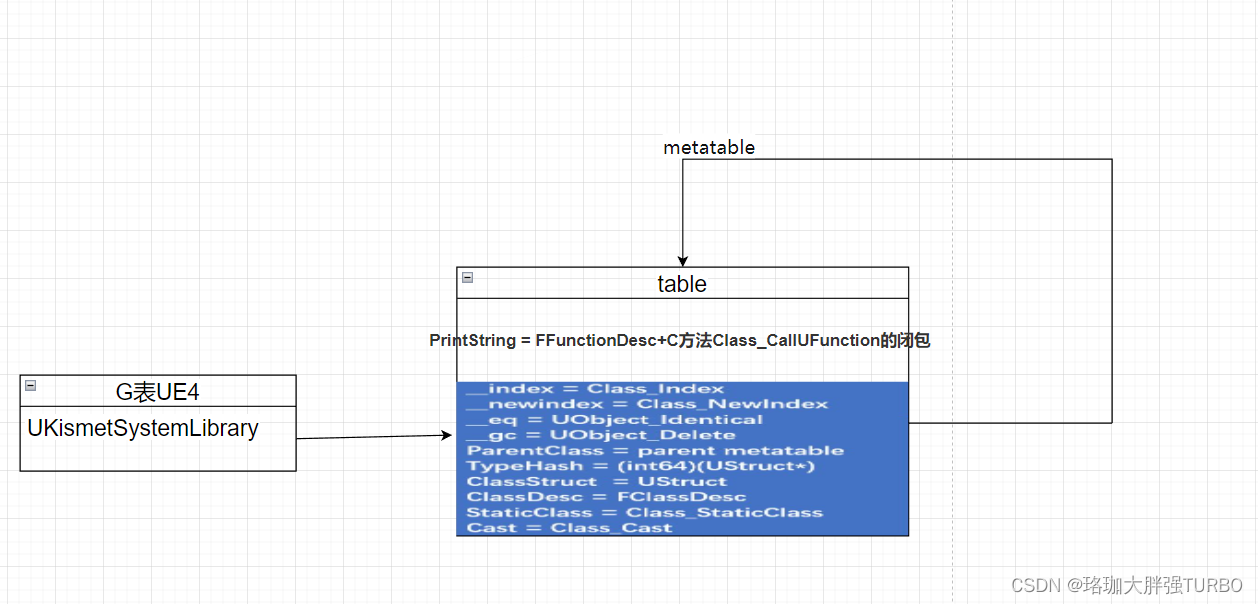UE4 Unlua源码解析7 - Lua通过UE命名空间访问C++类型的实现原理_ue lua调用c++函数-CSDN博客