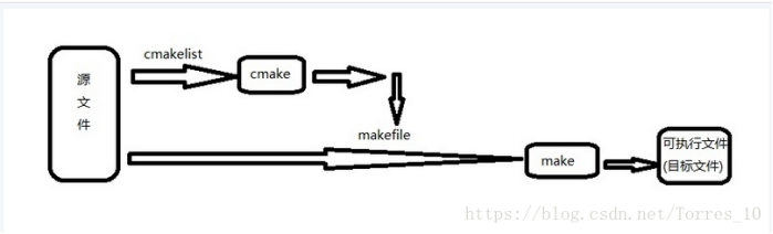 cmake,CMakeLists.txt,make,makefile的关系_cmakelists.txt cmake makefile关系-CSDN博客