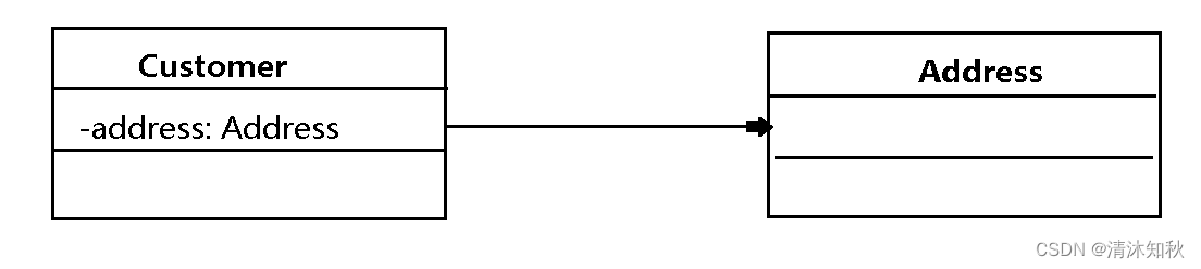 Java基础uml类图使用java用例图详解清沐知秋的博客 Csdn博客