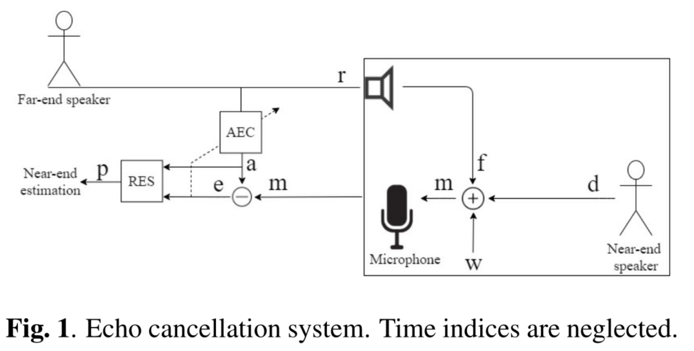【AEC回声消除论文（1）】Deep RES With A Tunable Tradeoff Between Signal Distortion And Echo Suppression-CSDN博客