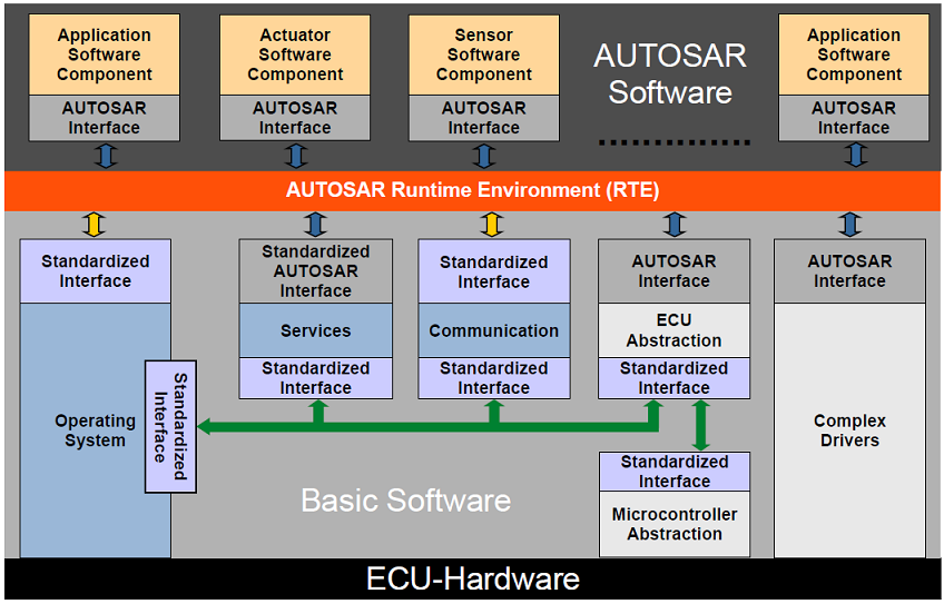 AUTOSAR接口类型及访问规则-CSDN博客
