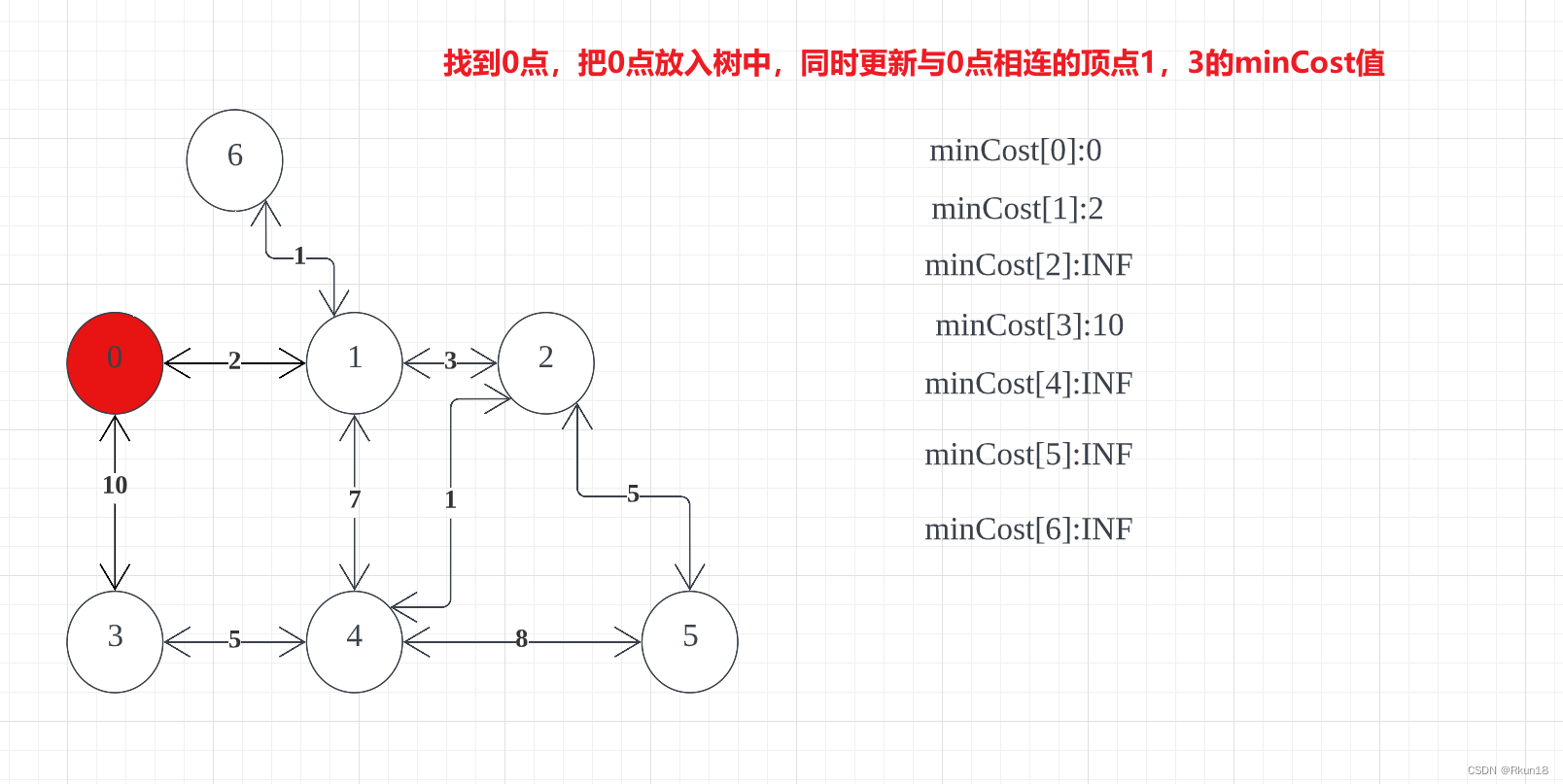 Prim算法&最小生成树&Java超详解_prim算法java实现-CSDN博客