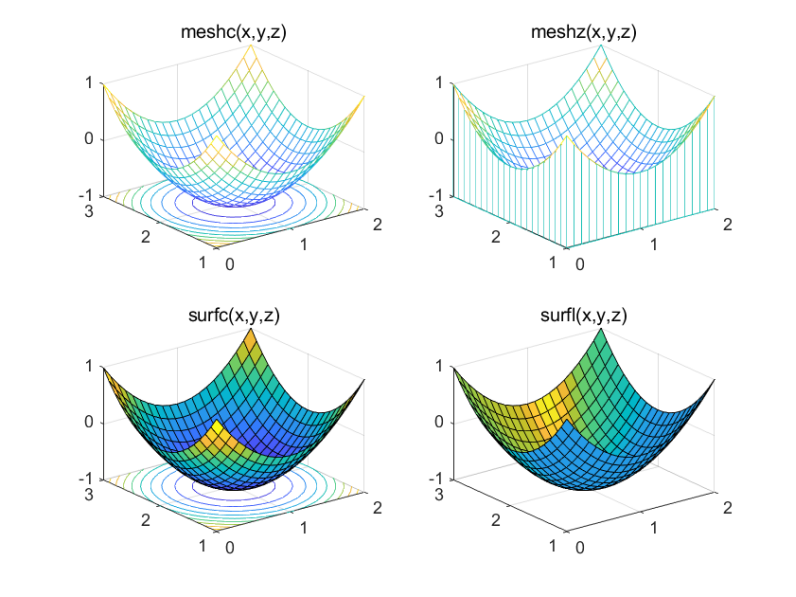 MATLAB快速入门（四）：绘图_matlab画扇形图-CSDN博客