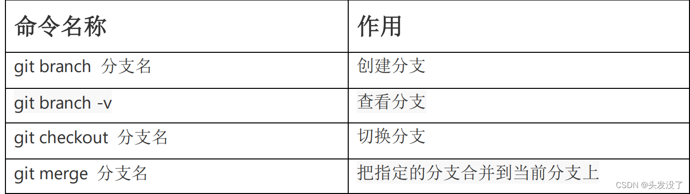 Git使用 Githubgiteegitlab如何使用git Gitee Github Csdn博客