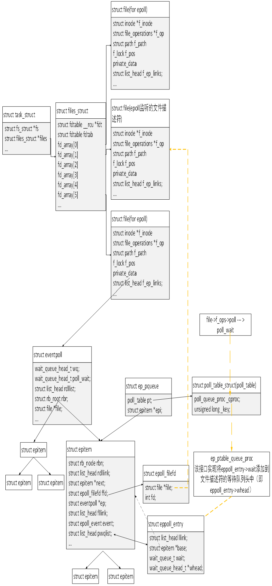 LINUX epoll实现原理介绍_epoll监听串口-CSDN博客