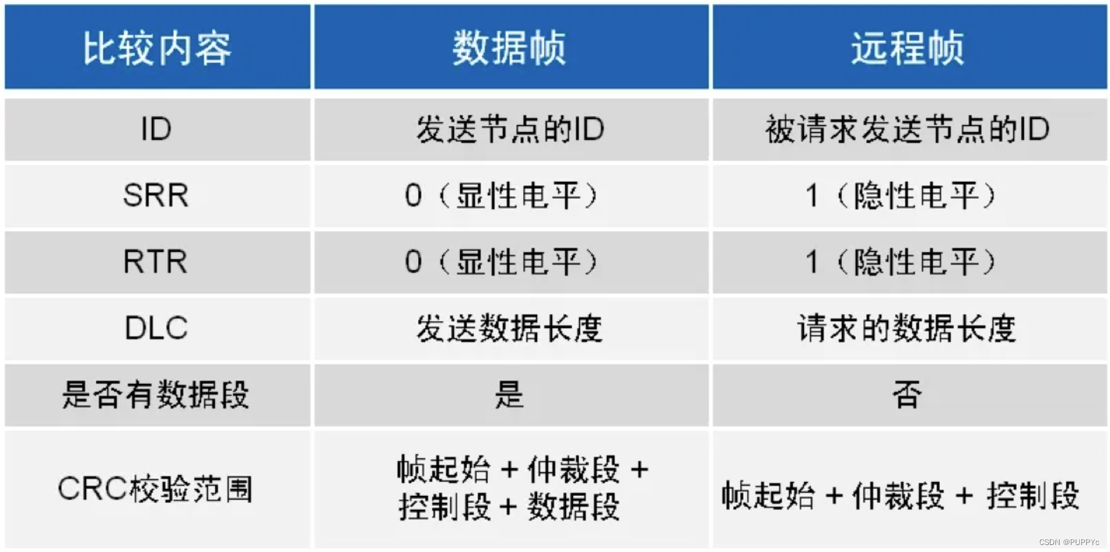 CAN总线_eof sof-CSDN博客