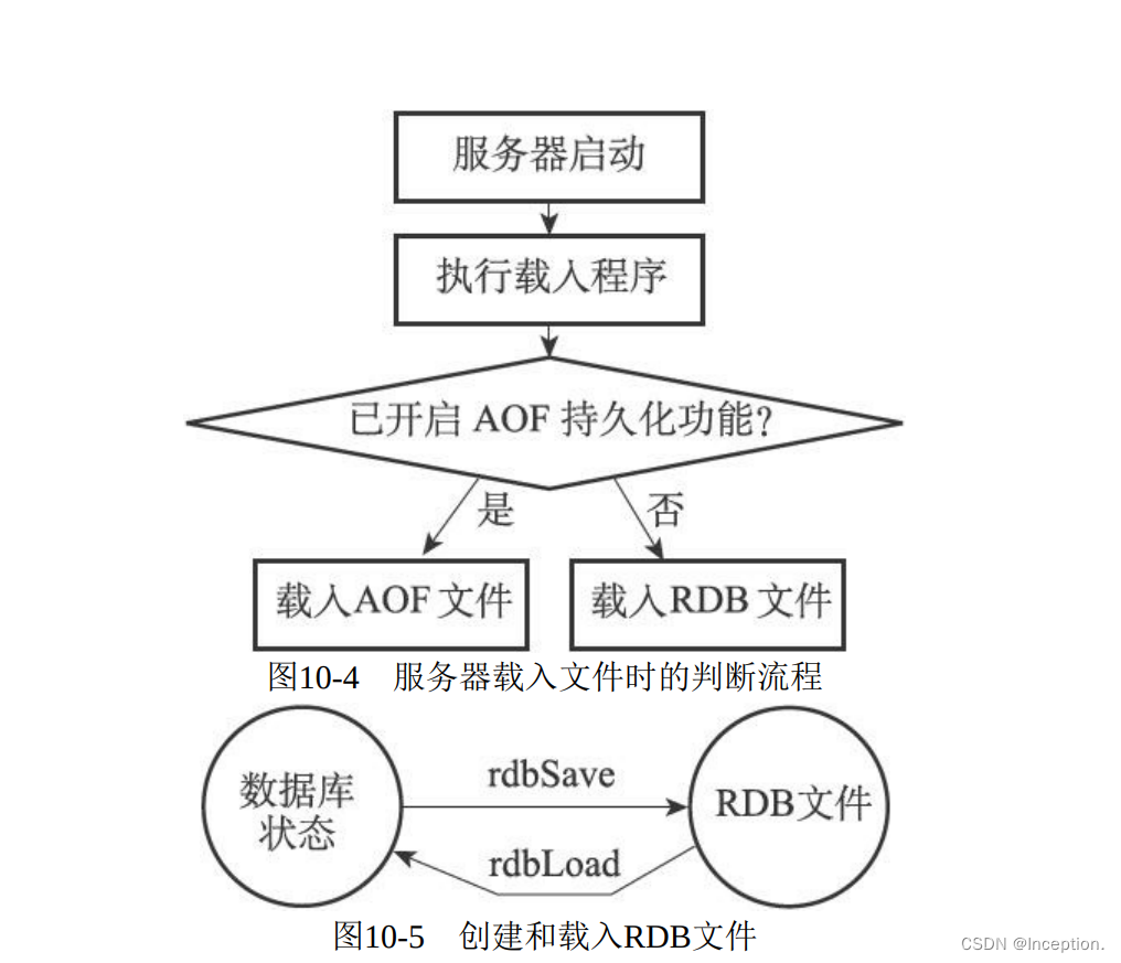 深入理解redis——持久化redis数据持久化是把数据存储在了服务器还是客户端 Csdn博客