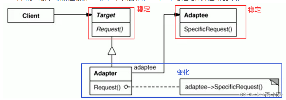 结构型之适配器设计模式结构件做适配的目的是什么 Csdn博客