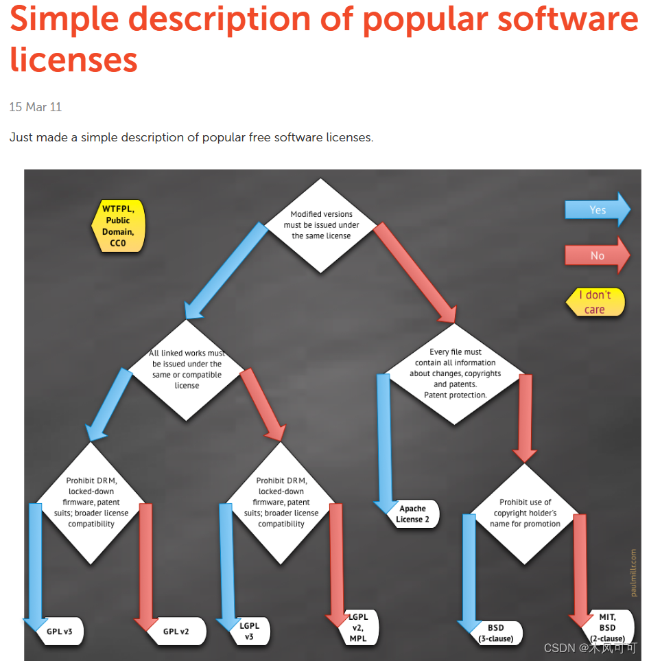 一张图教会你如何选择License，最新翻译版_select your user license怎么选-CSDN博客