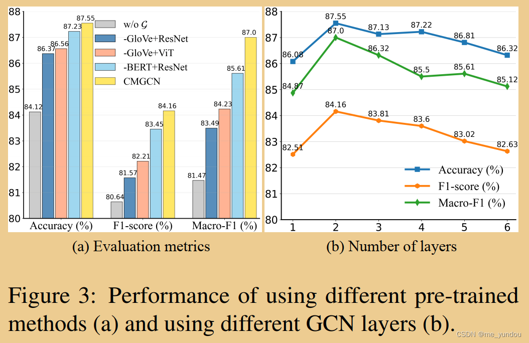 【论文阅读】Multi-Modal Sarcasm Detection via Cross-Modal Graph Convolutional ...