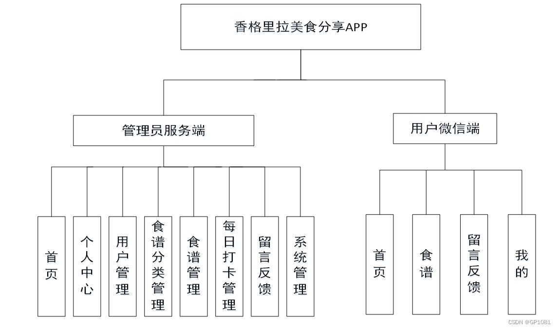 【独家源码】ssm基于Android的香格里拉美食分享APP设计eq9b1应对计算机毕业设计困难的解决方案_android美食推荐代码-CSDN博客