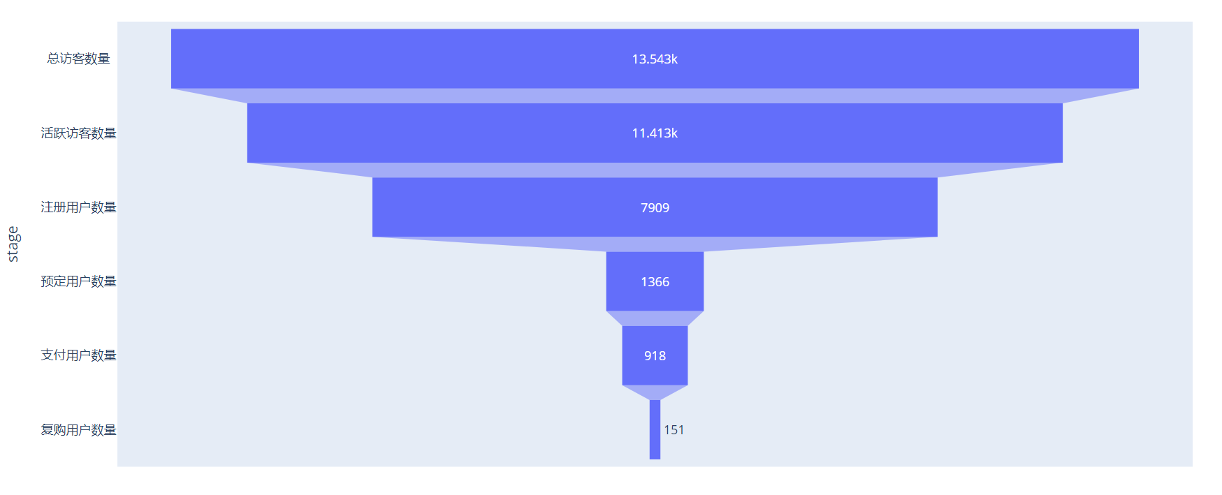 Python-玩转数据-漏斗图绘制_python漏斗图分析-CSDN博客